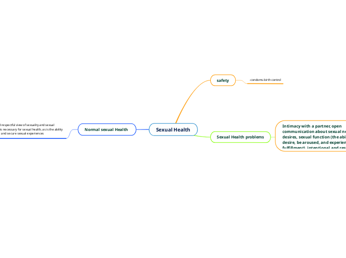 Sexual Health Mind Map